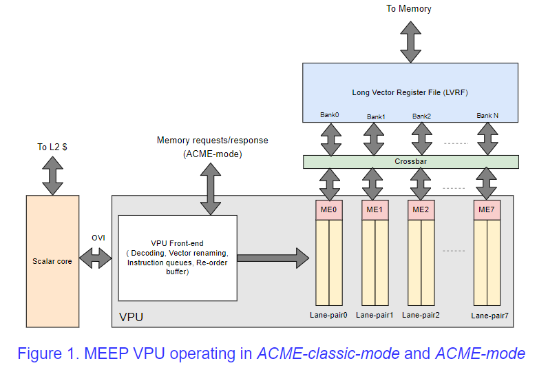 ACME mode operation on the MEEP Vector Processing Unit | MEEP